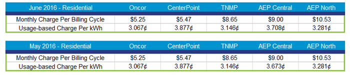 Texas TDU Delivery Charges | 4Change Energy
